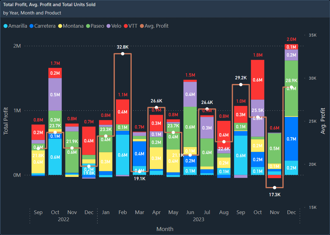 Line Stacked Column Combo Chart